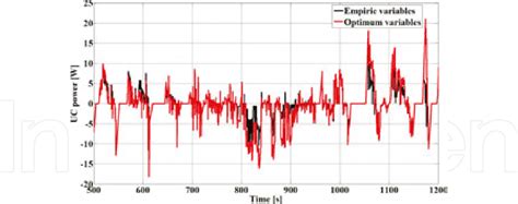 Figure 15 From Genetic Algorithm Optimization Of An Energy Storage