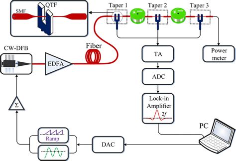 Schematic Configuration Of A Few Qepas Sensor System Smf Single Mode
