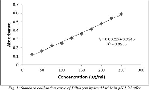 Figure 1 From Formulation And Evaluation Of Floating Matrix Tablet For Controlled Drug Release