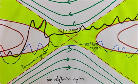 Magnetic Reconnection Science Education Research And Explore Nepal