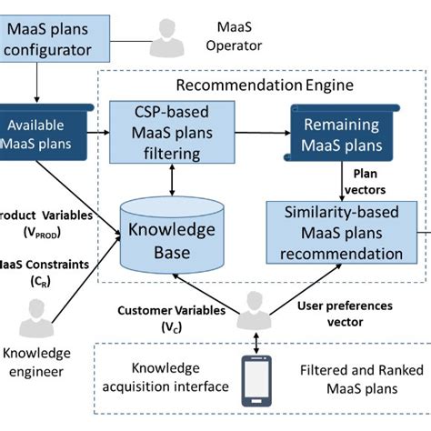 Overview Of Our Knowledge Based Csp And Similarity Based Maas Plans Download Scientific Diagram