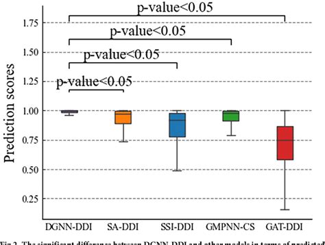 Figure 2 From A Dual Graph Neural Network For Drug Drug Interactions Prediction Based On