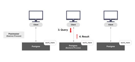 db 인사이드 postgresql architecture 4 동작 원리