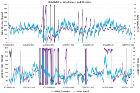 Time Series Plot Of Wind Directionspeed In Julyaugust 2019 Top