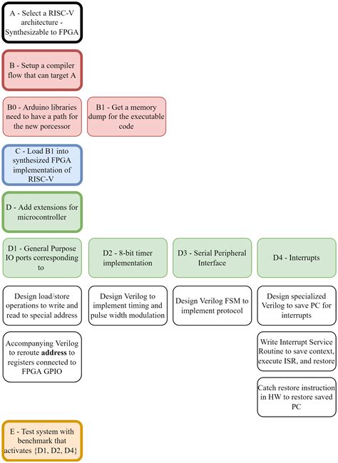 Jlpea Free Full Text Computer Engineering Education Experiences With Risc V Architectures
