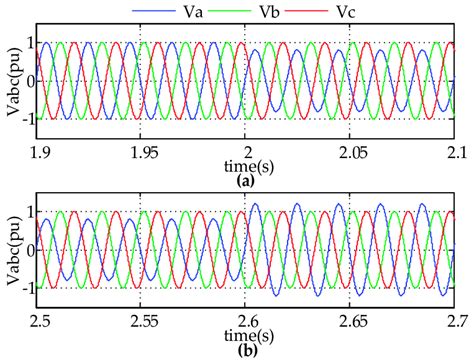 The Grid Voltage A Voltage Phase A Drops From 1 Pu To 08 Pu At