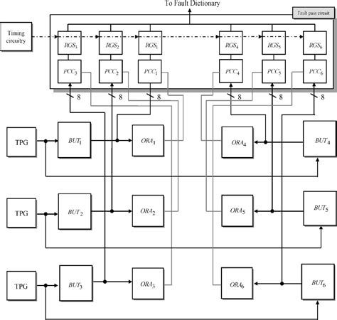 Figure 10 From Built In Self Test Design For Fault Detection And Fault