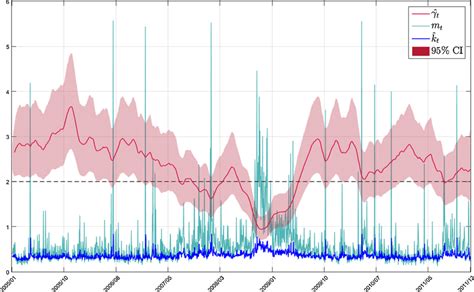 Estimated Tail Index And Scale Parameters From Model 2 Download