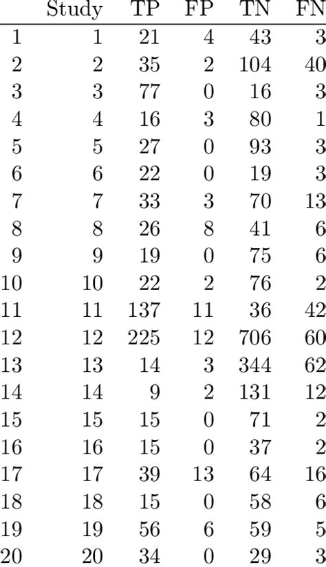 Data For The Confusion Assessment Method Example Shi Et Al 2013