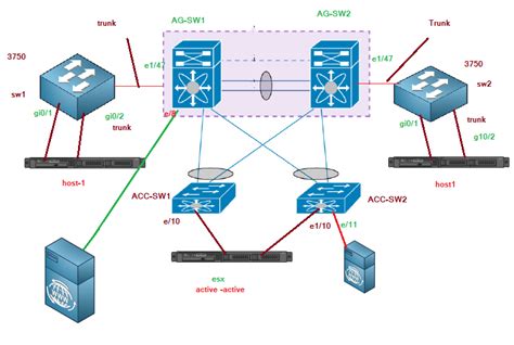 Solved Vpc Vlan And Non Vpc Vlan Cisco Community