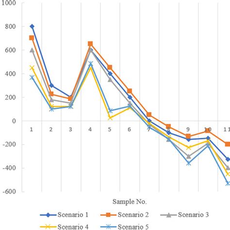 Variations Of Fitness Degree Of Tsr In Different Scenarios Download