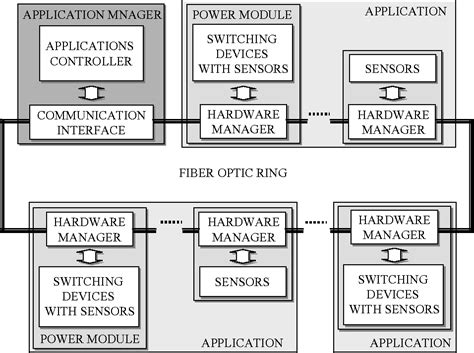 Figure 1 1 From A Distributed Digital Control Architecture For Power