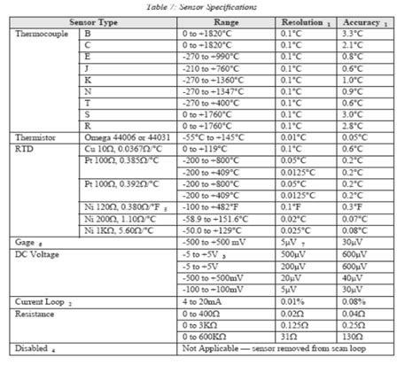 Rtd Table گروه مهندسی ﺻﺪف