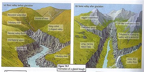 Geography Space Place And Pretty Wellies Glacial Troughsand The