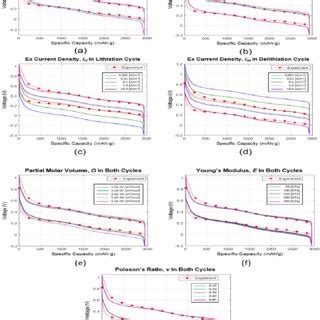 Sensitivity Analysis Test Conducted A Diffusivity In Lithiation Download Scientific Diagram