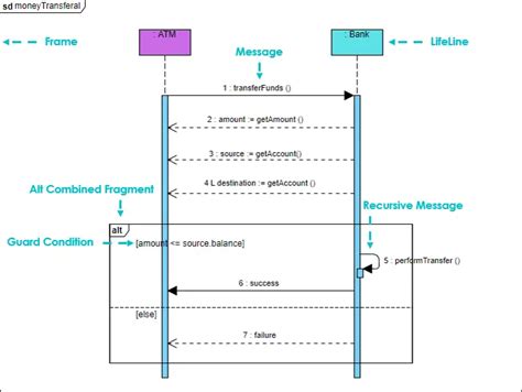 Диаграмма последовательности Руководство с примерами