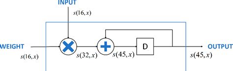 Figure 4 From Design Of A Convolutional Neural Network Accelerator