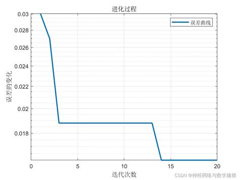 Gwo Cnn多输入回归预测灰狼算法优化卷积神经网络matlab Csdn博客