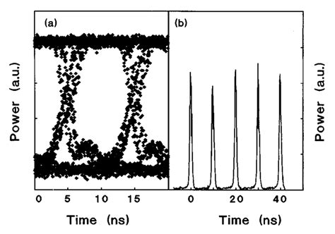 Measured Large Signal Modulation Responses A Digital Modulation At 100 Download Scientific