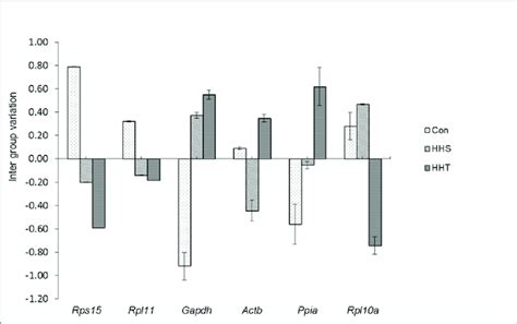 Bar Graph With Rectangular Bars Representing Intergroup Variation And
