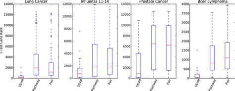 T Test Gene Ranking Of Top Classifiers The Genes From The Best Model