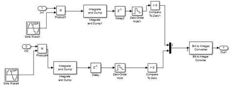 Qpsk Demodulation Subsystem Bloc Download Scientific Diagram