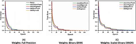 Figure 1 From Scaling Deep Spiking Neural Networks With Binary