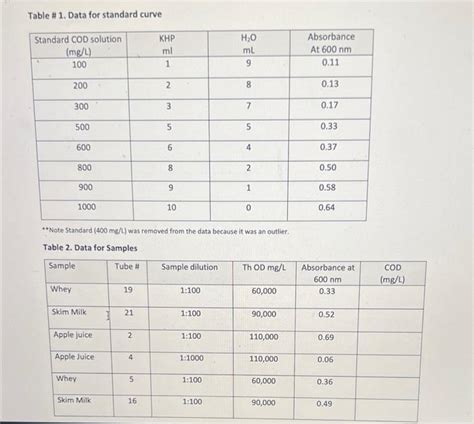 solved table 1 data for standard curve standard cod
