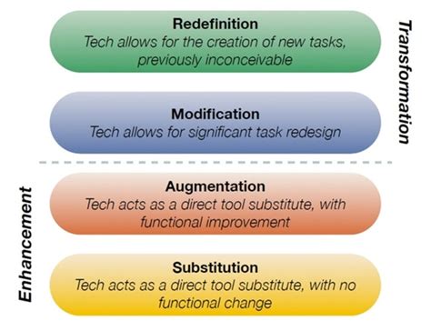 Tpack And Samr Similarities And Differences Tpack And Samr