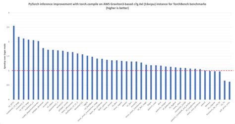 Accelerated PyTorch Inference With Torch Compile On AWS Graviton Processors PyTorch