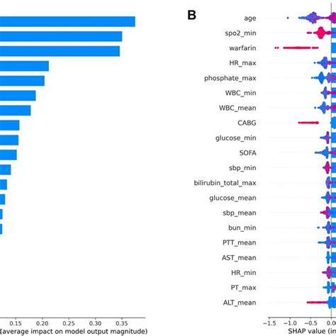 Shap Analysis Result A Bar Charts That Rank The Importance Of The Top