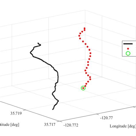 Matlab Data Processing And Carp Trajectory Download Scientific Diagram