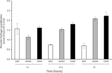 h2o2 quantification representing oxidative stress in control mm