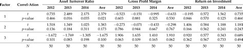 Statistical Analysis Using Linear Regressions Between Score And Download Table