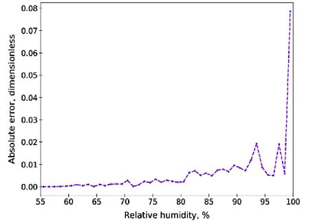 Error Of The Gaussian Mixture Modelling Of Relative Humidity In A