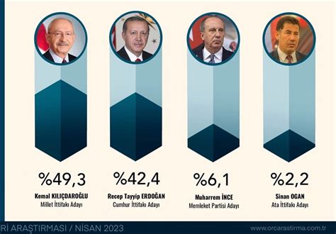 انتخابات ترکیه نظرسنجی ها درباره اردوغان چه می گویند؟ تسنیم