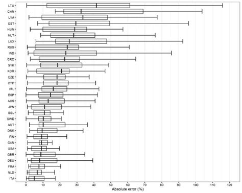 Distribution Of Absolute Error By Country Download Scientific Diagram