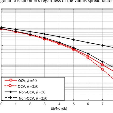 Variation Of Bers Verses Ebno Of Multiuser Chaotic Ds Cdma System For Download Scientific