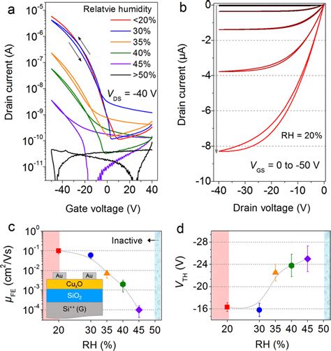 A Transfer Curves B Output Curves C Hole Field Effect Mobility Download Scientific