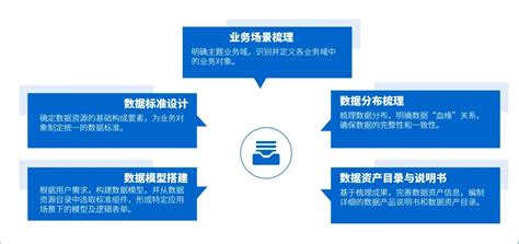 数据资产盘点：摸清企业数据“家底”，分类分级优化数据管理 知乎
