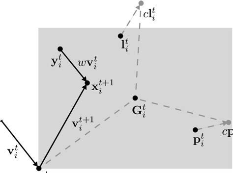 Construction Of The Particle Position Update The Grey Area Indicates P Download Scientific
