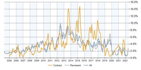 E Commerce Contracts In Cambridgeshire Co Occurring Skills