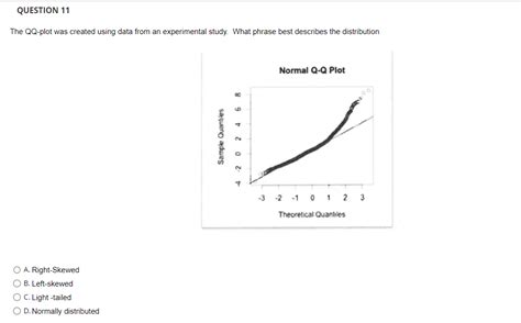 Solved The Qq Plot Was Created Using Data From An