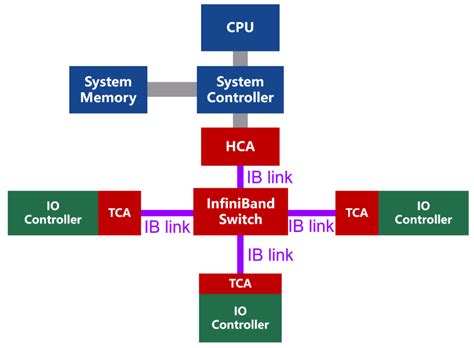 Infiniband，到底是个啥？