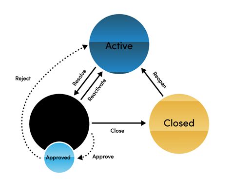 Issue Management Bimcollab