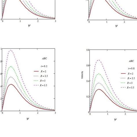 Velocity Curves For C Cf And Abc With Variation In R G Where 1 Pr 8g