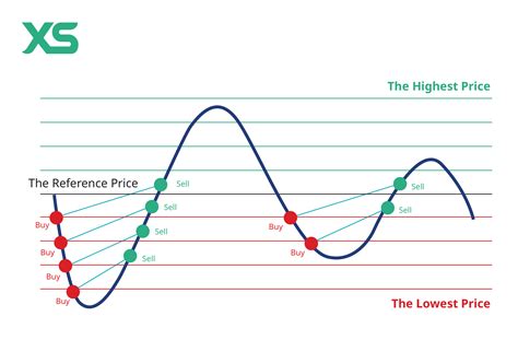 Grid Trading Explained Forex Crypto And Stocks Strategy Xs