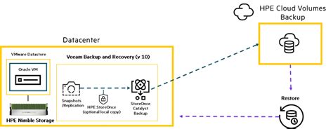 Hpe Puts Your Backup Data In The Cloud With Cloud Volumes Backup Bitcon Smart It Solutions