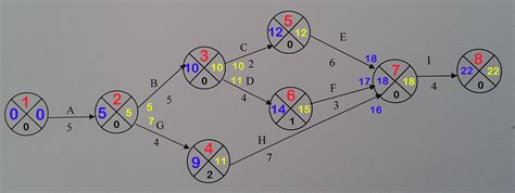 PERT Chart Example Emre Çeltikçi