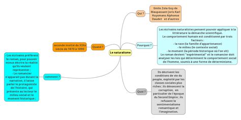 17 Carte Mentale Naturalisme